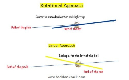 Rotational Vs Linear Baseball, Softball, & Slow Pitch Types Of Swing ...